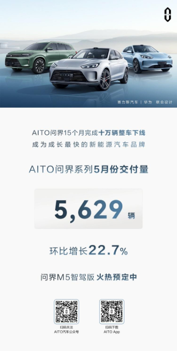 15个月下线10万辆、5月交付5629辆，AITO问界紧握持续发展“真义”-新华网