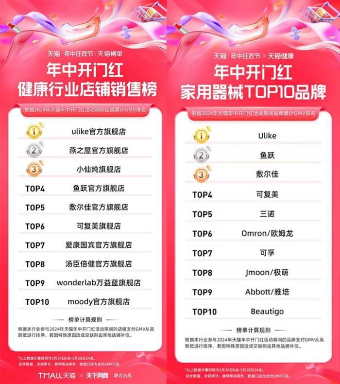 持续领跑 Ulike618开门红又获Top1-新华网