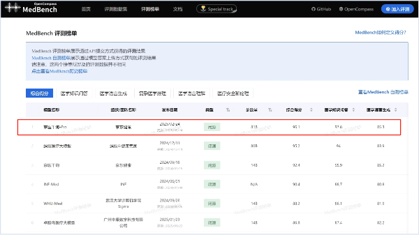 “京医千询”医疗大模型全面开源 综合得分位列MedBench评测榜第一-新华网