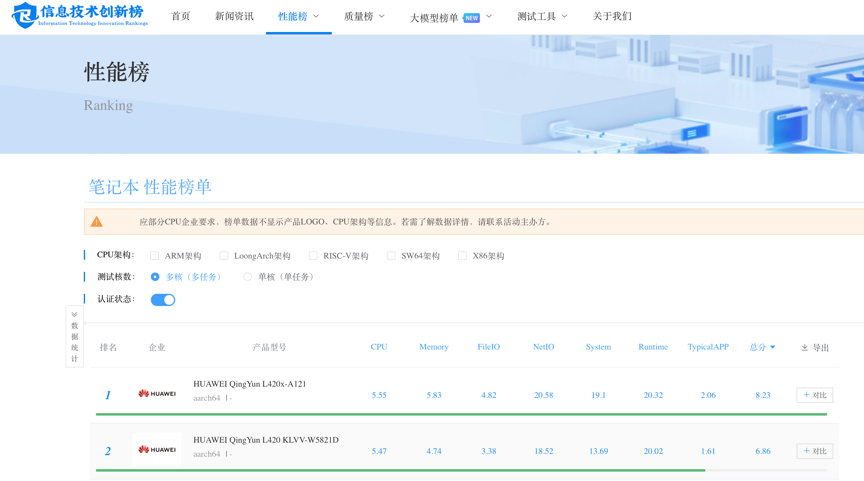 华为擎云L420x登顶自主创新性能榜 创新技术加速赋能千行百业-新华网